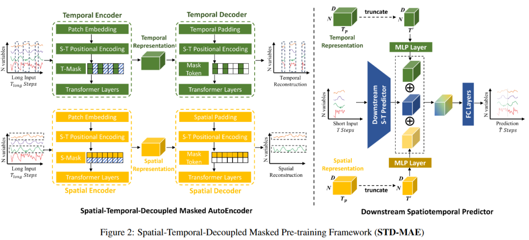 预训练促进时空预测_spatial-temporal-decoupled masked pre-training for-CSDN博客