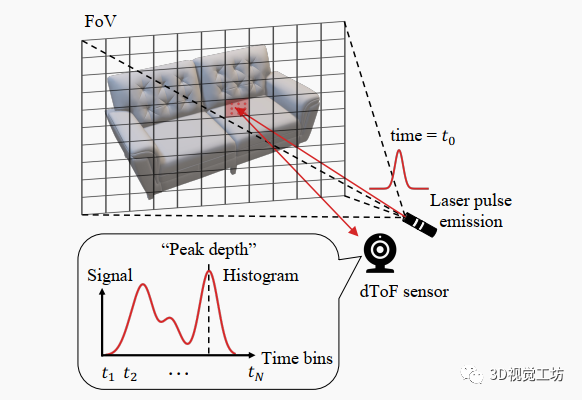 CVPR2023 | 直接飞行时间（DToF）视频的深度一致超分辨率重建-CSDN博客