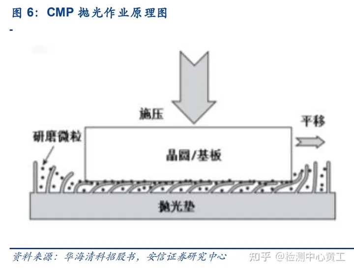 了解CMP设备、材料和工艺过程_cmp工艺-CSDN博客