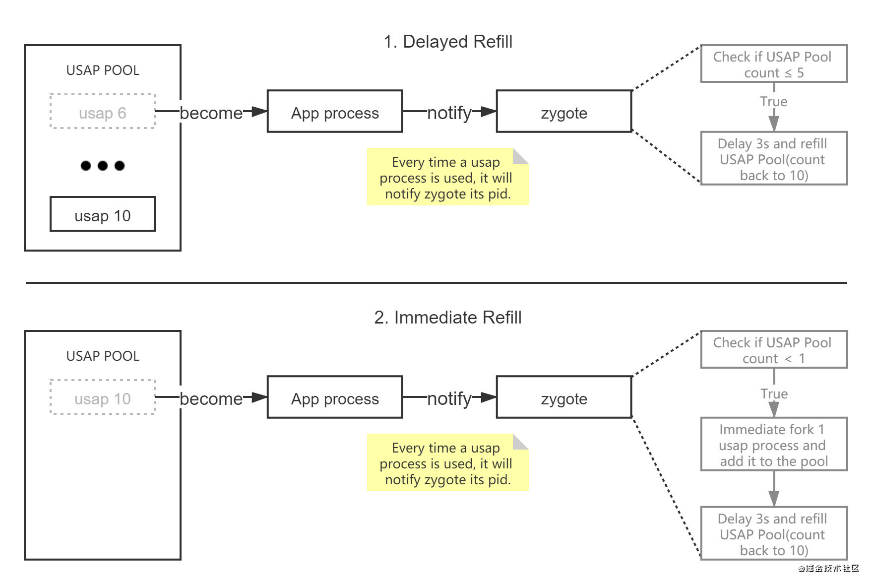 Android Framework | 一种新型的应用启动机制:USAP_usap pool-CSDN博客