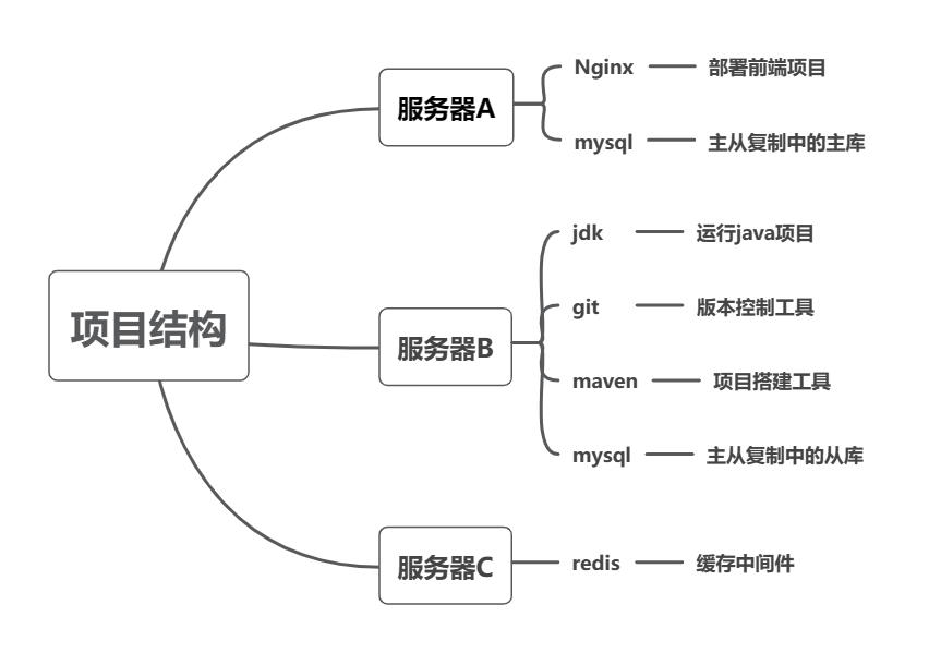 瑞吉外卖项目部署瑞吉外卖部署 Csdn博客