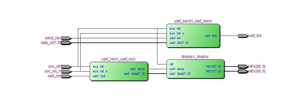 简易全双工串行数据收发器(uart)设计verilog代码quartus仿真能发送古诗的双全工异步串行通信系统用verilog实现 Csdn博客