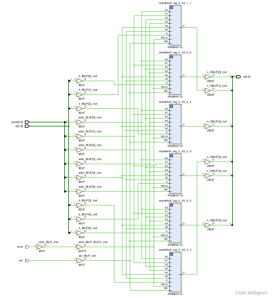 转载：从底层结构开始学习FPGA（6）— 分布式RAM（DRAM，Distributed RAM）-CSDN博客