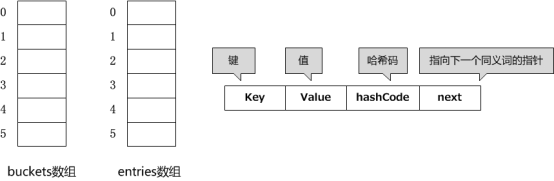 Dictionary＜TKey,TValue＞底层原理_c# dictionary底层原理-CSDN博客