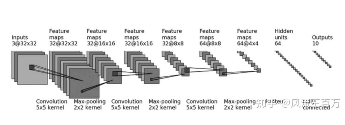 机器学习CIFAR10训练（卷积神经网络）_载入开源数据集cifar-10,写一个卷积神经网络,对该数据集进行训练,至少训练10轮。-CSDN博客
