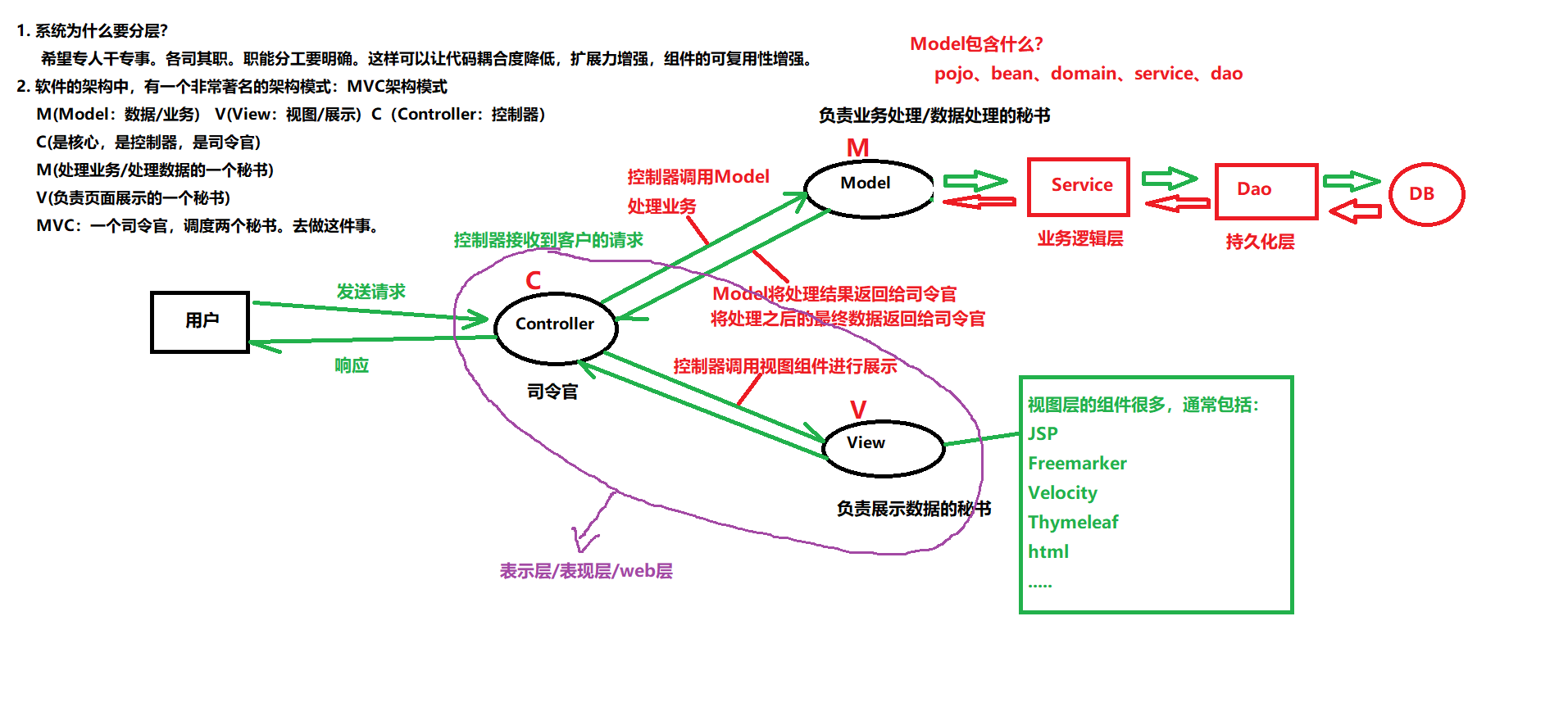 Mvc和三层架构总结【动力节点老杜】mvc三层架构实验总结 Csdn博客