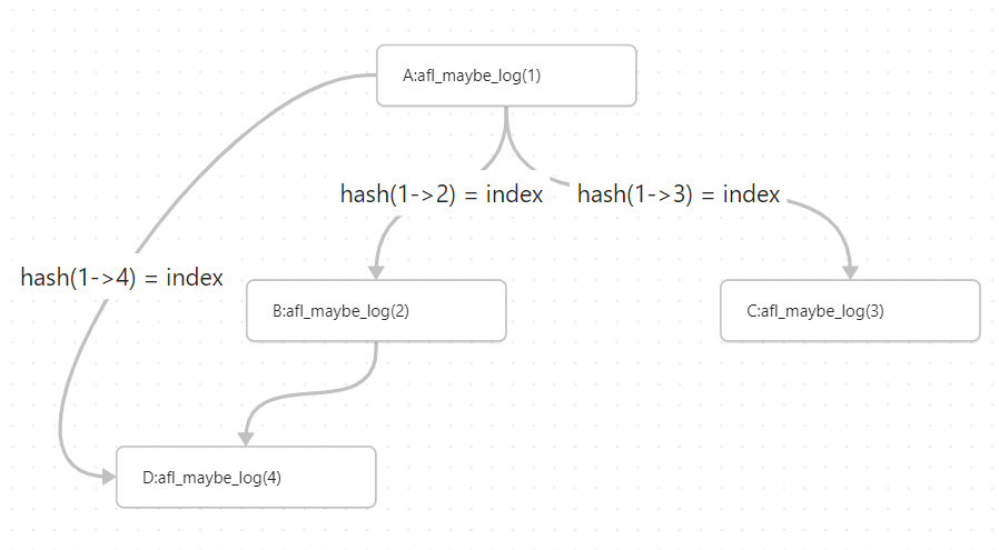 AFL++实战入门与afl-fuzz流程解析(源码流程图)_afl入门到精通-CSDN博客
