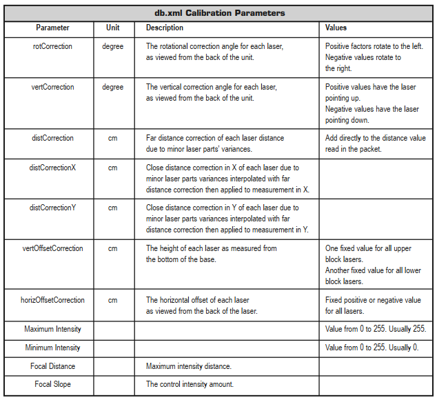 Velodyne 64线激光雷达协议_激光雷达传输速率-CSDN博客