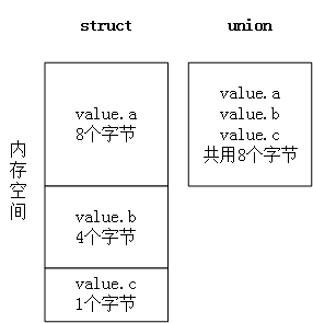 在实际应用中联合体union的妙用_union获取占用第五位的结构-CSDN博客