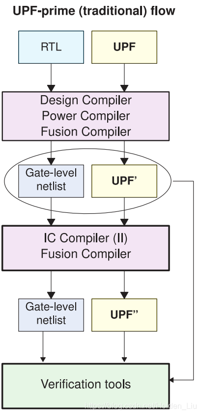 【低功耗-验证】UPF，低功耗流程，VCS NLP_低功耗掉电流程-CSDN博客