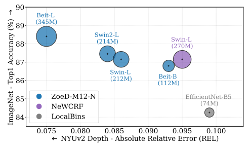 Intel 开源新作 | ZoeDepth: 第一个结合相对和绝对深度的多模态单目深度估计网络_zoedepth是如何进行预训练的-CSDN博客