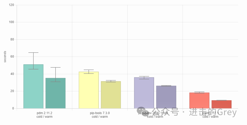 Python 包管理工具性能大比拼：pdm、pipenv、poetry、pip-tools-CSDN博客