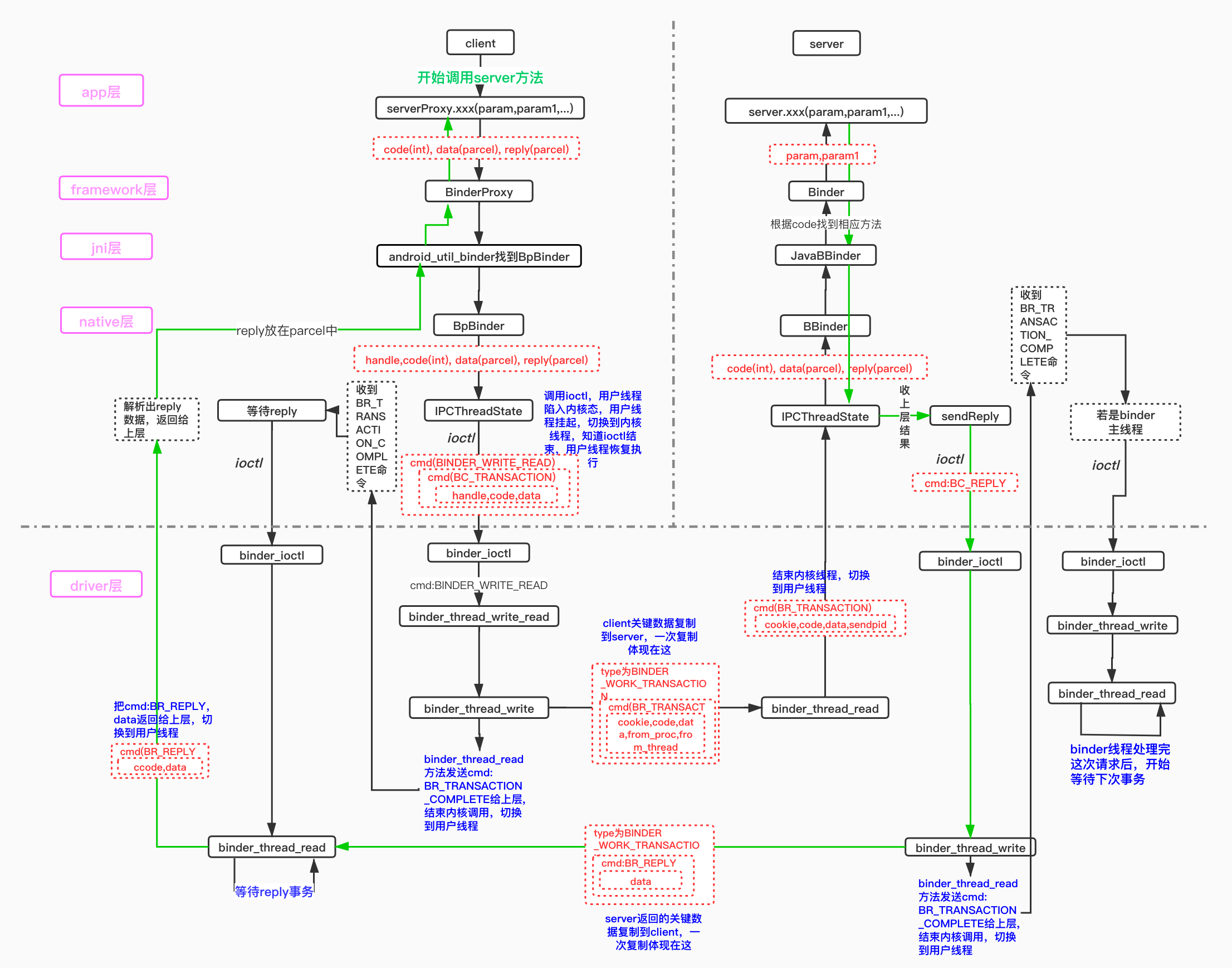 Android底层：通熟易懂的分析binder--3. 探究binder全流程通信之回复篇_binder_thread_read-CSDN博客