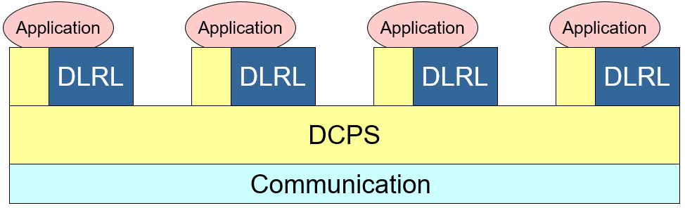 DDS（数据分发服务）技术_dds topic-CSDN博客