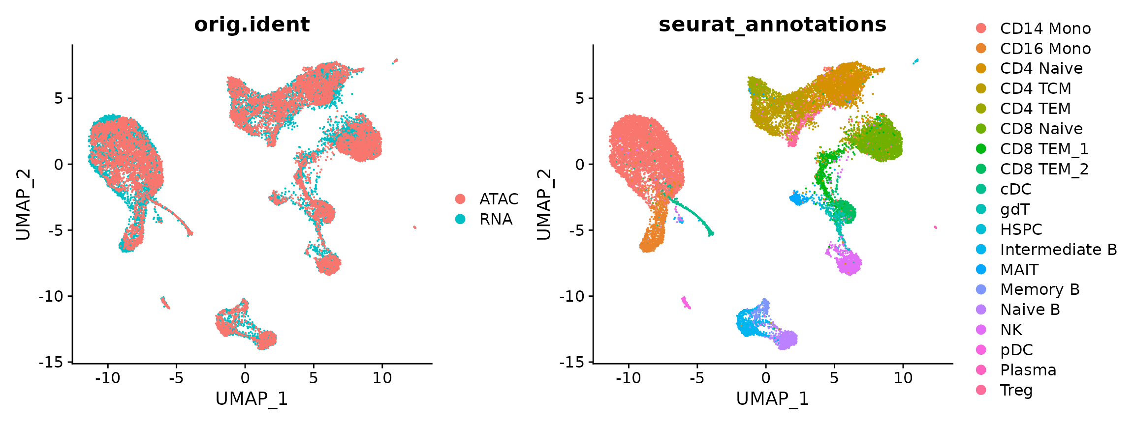 Seurat Tutorial 7：整合 scRNA-seq 和 scATAC-seq 数据_scatac和scrna映射-CSDN博客