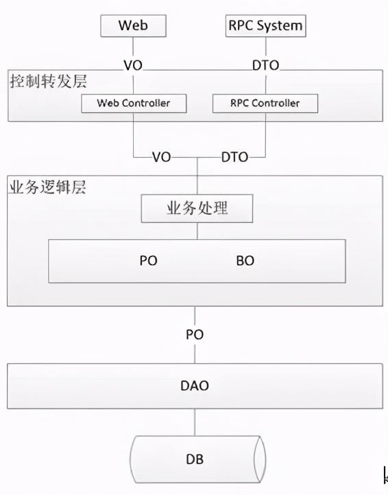 po、bo、do、dto、vo相关图形_vo dto 图-CSDN博客