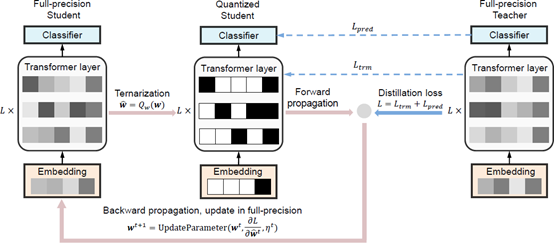 让BERT瘦下来 MindSpore量化训练极低比特语言模型 TernaryBERT_bert量化感知训练-CSDN博客
