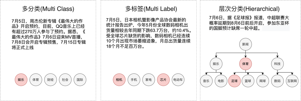 Nlp入门实践总结：教你用python实现文本分类（附代码） Csdn博客