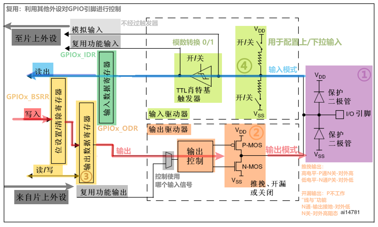 【学习笔记】stm32中的gpio框图解析与软件配置每个port为什么最多有16个pin Csdn博客 8991