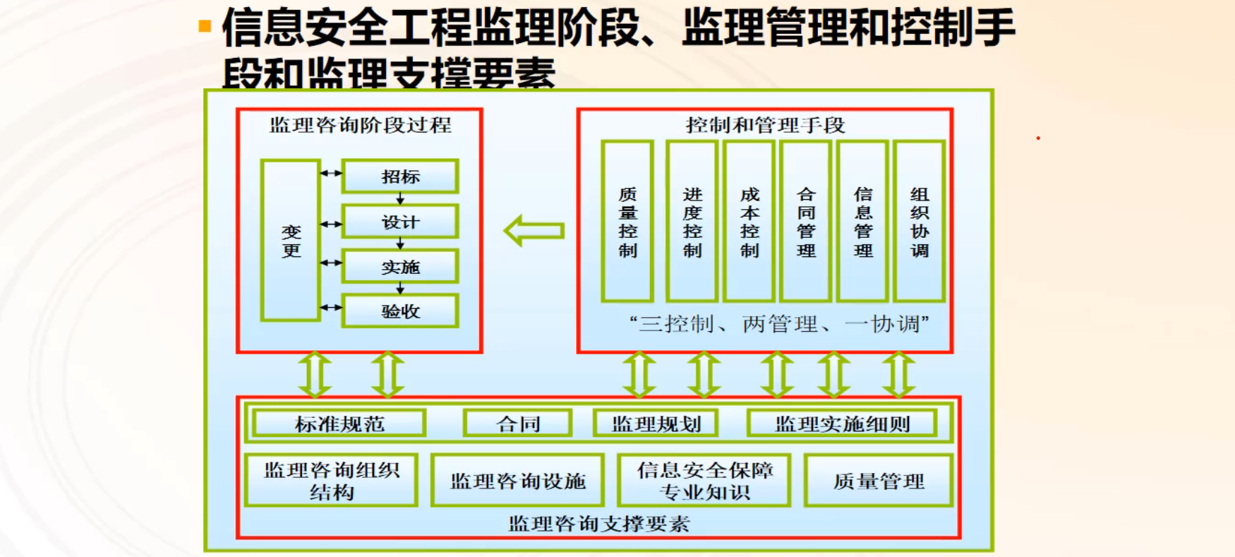 NISP 二级知识点总结——信息安全工程_nisp二级ppt-CSDN博客