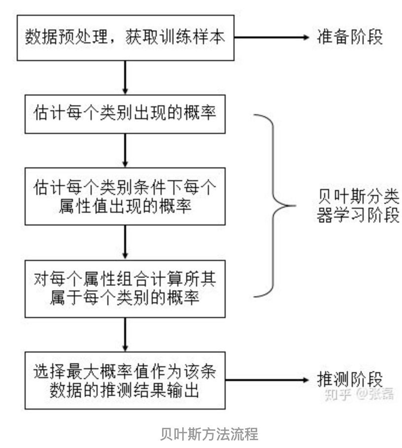机器学习算法 朴素贝叶斯分类器拉普拉斯修正的朴素贝叶斯分类器 Csdn博客