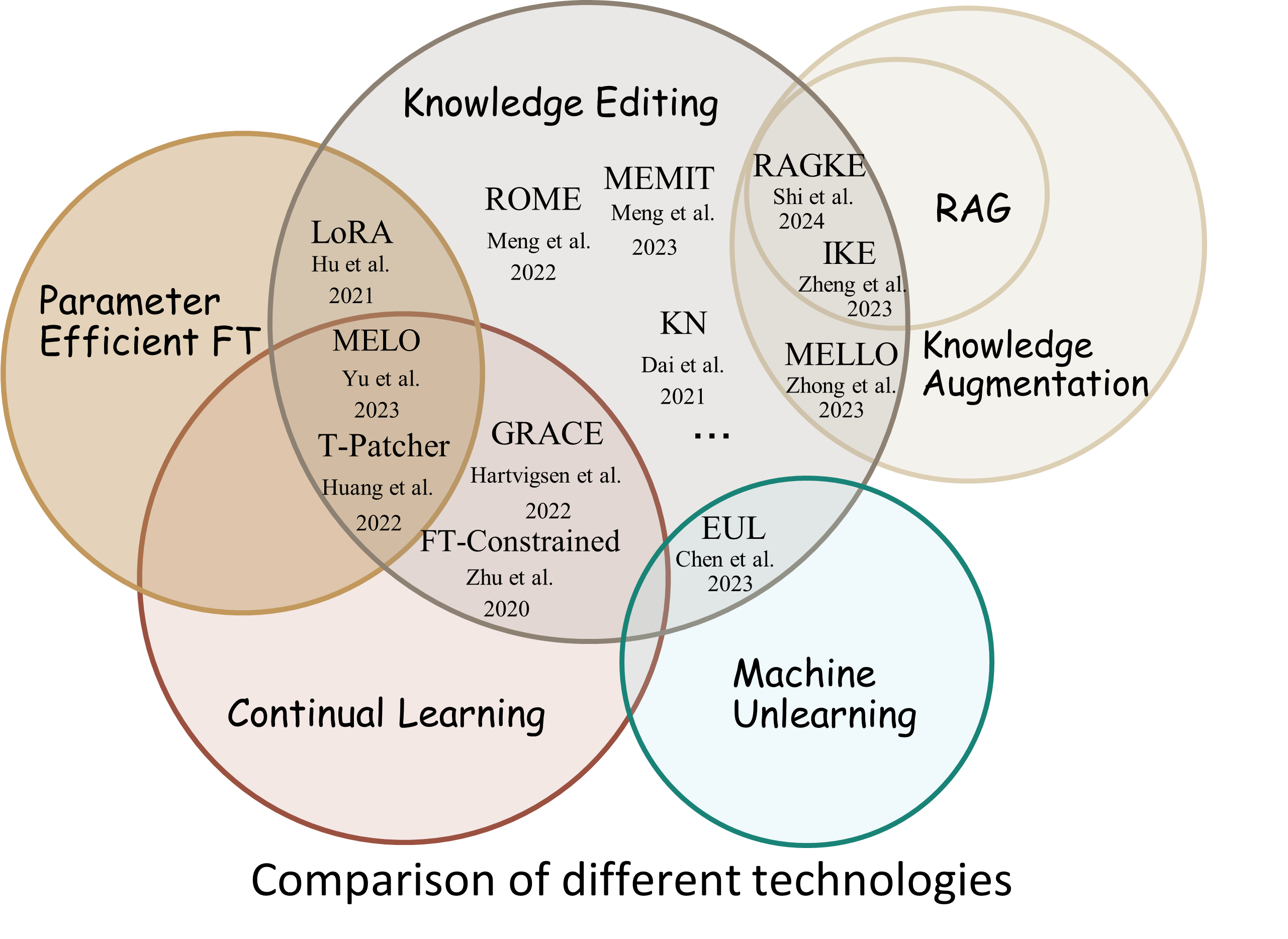 大模型知识编辑 easyedit-CSDN博客