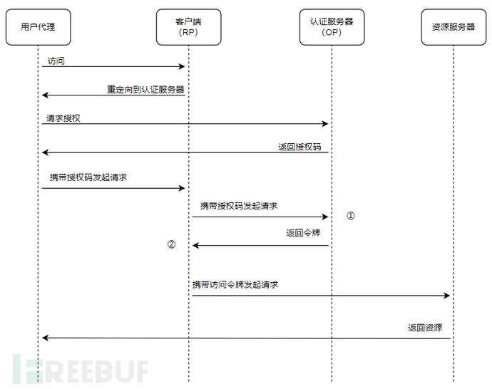 IAM的主流身份验证方法之OIDC协议_oidc协议简介-CSDN博客