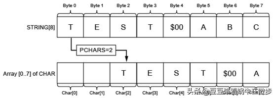 Byte 转换成 String 乱码西门子plc中，字符串转换成字符指令strgtochars的使用方法 Csdn博客