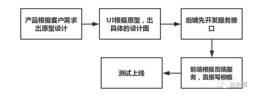 前后端分离架构:web 实现前后端分离,前后端解耦 Csdn博客