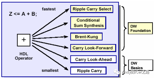DC基础学习（四）综合优化的三个阶段_dc综合的三个步骤_Andy_ICer的博客-CSDN博客
