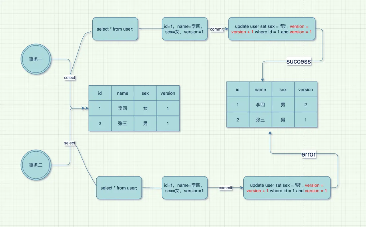 Mysql中的乐观锁和悲观锁具体怎么实现的?mysql的悲观锁和乐观锁是怎么实现的 Csdn博客