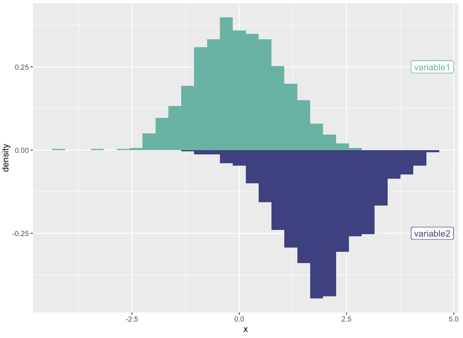 R 数据可视化 —— ggplot 直方图与密度图_r语言密度图-CSDN博客