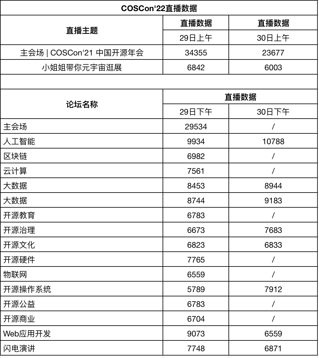 A Crowded Open Source Crossroads: COSCon'22 Summary & Stats-CSDN博客