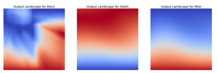 深入浅出之Mish激活函数（YOLO）-CSDN博客