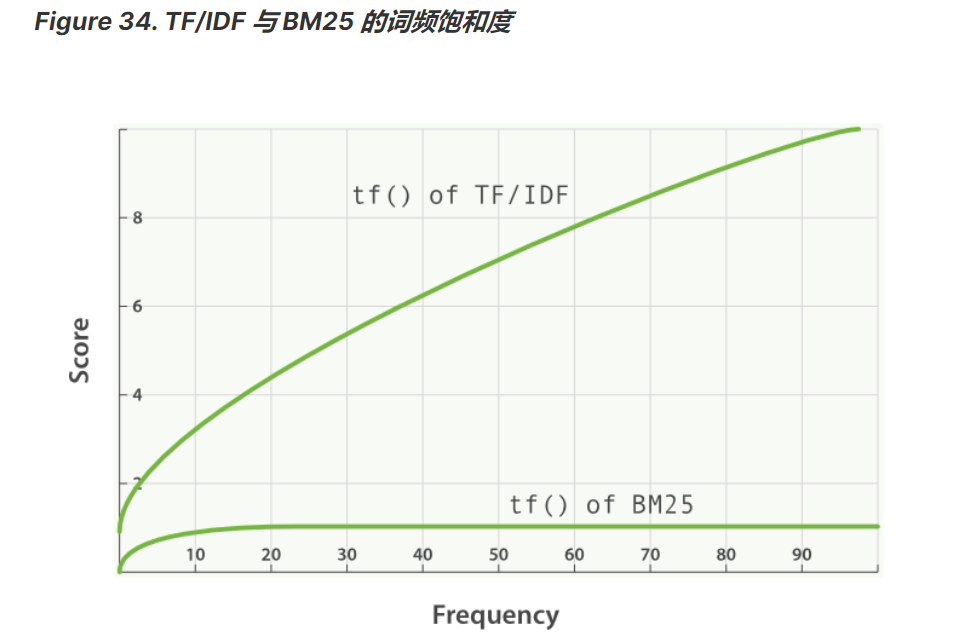 来，带你从TF-IDF说起搞懂BM25_tfidf bm25-CSDN博客