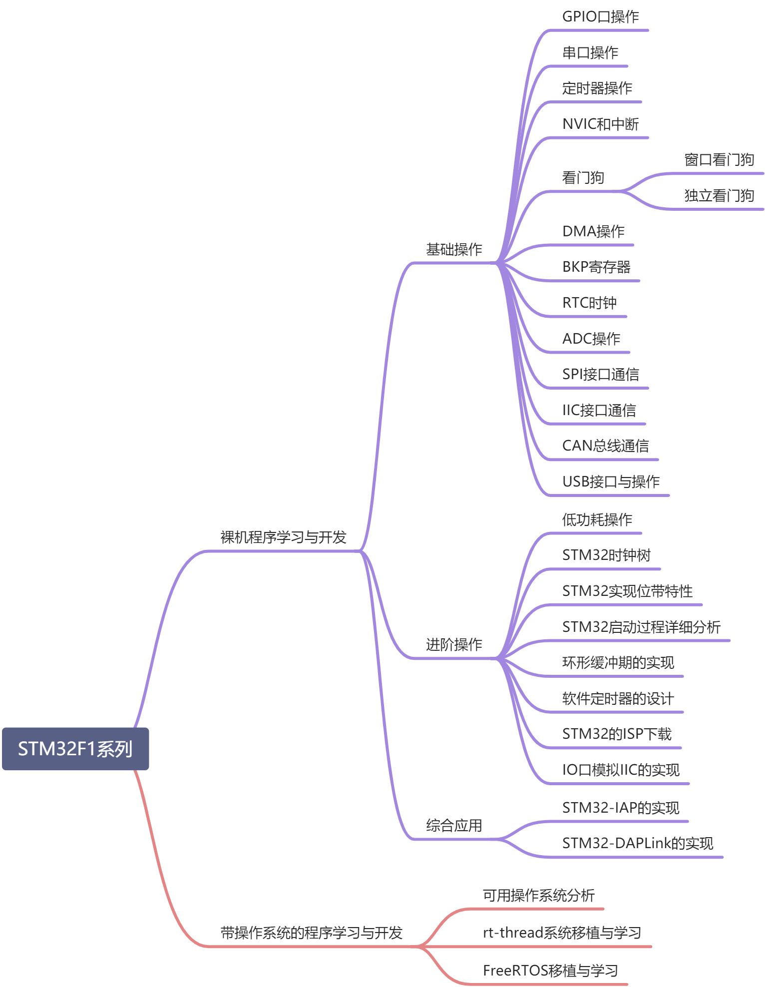 STM32学习（一）——路线图_stm32月详细学习计划表-CSDN博客