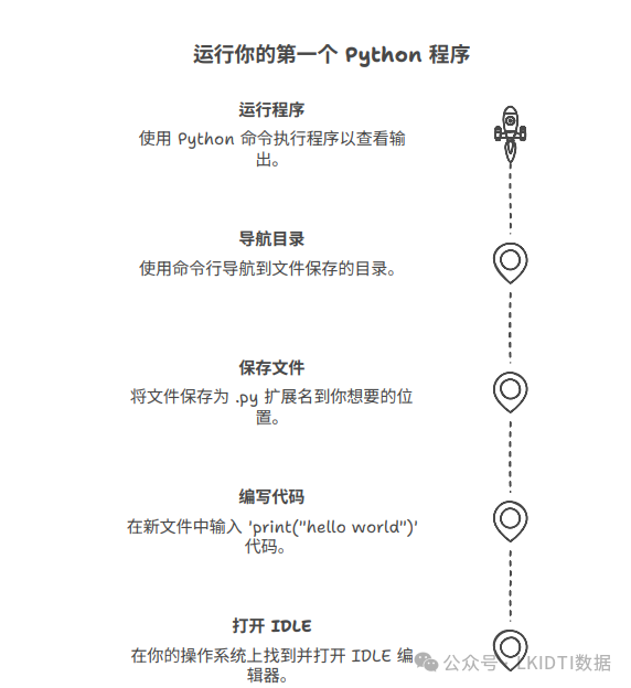 【python图解】跟着图片，带你入门python苹果笔记本安装python35idle图片解释 Csdn博客