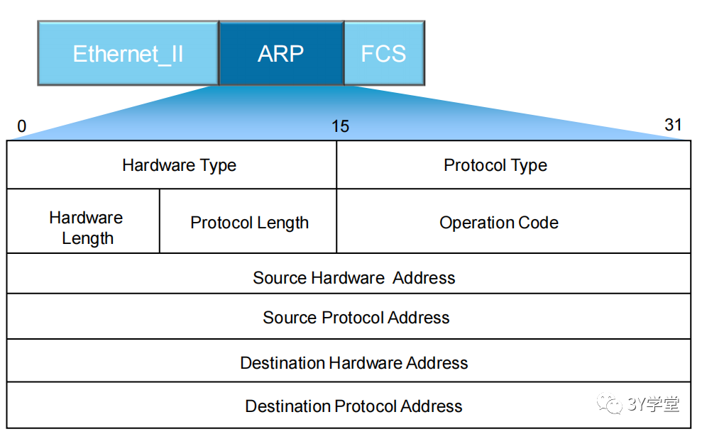 地址解析协议ARP_apr报文格式包含几种-CSDN博客