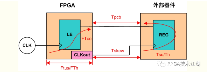 FPGA STA(静态时序分析)-CSDN博客