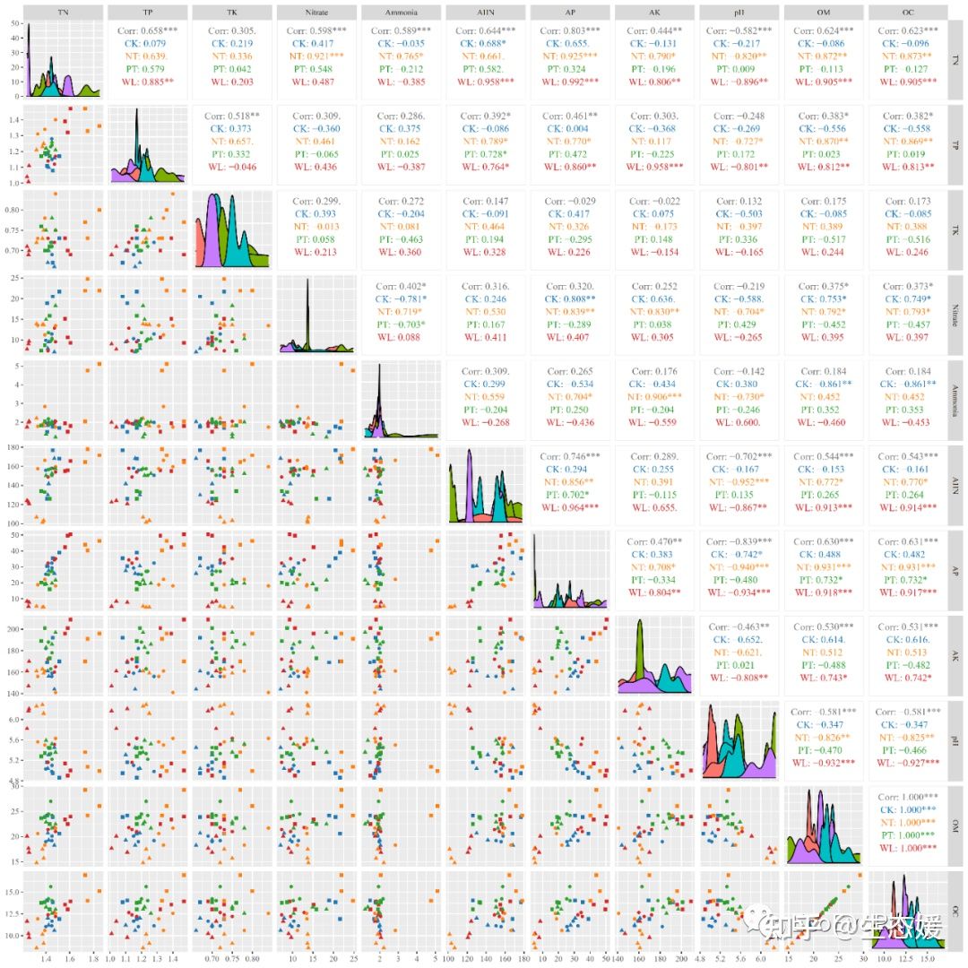 R统计绘图-多变量相关性散点矩阵图(GGally::ggpairs())-CSDN博客