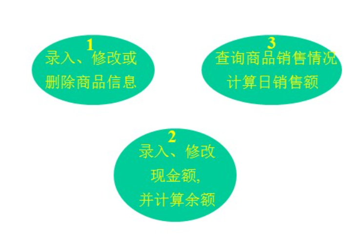 【北京大学 软件工程】四、结构化分析方法结构化分析 使用数据流图dfd等技术对大学本科学生成绩计算系统进行结构化分析 Csdn博客