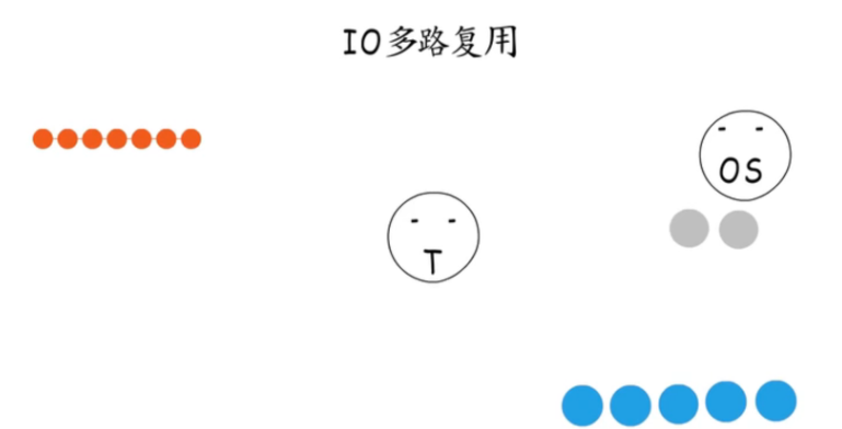 Golang之协程和io多路复用更配golang Tcp多路复用 Csdn博客