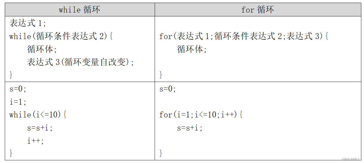 绝对零基础的C语言科班作业⑥循环结构（上）（for，while，do-while，break，continue）_输出从1加到n的和。 输入格式: 一个整数n(1=