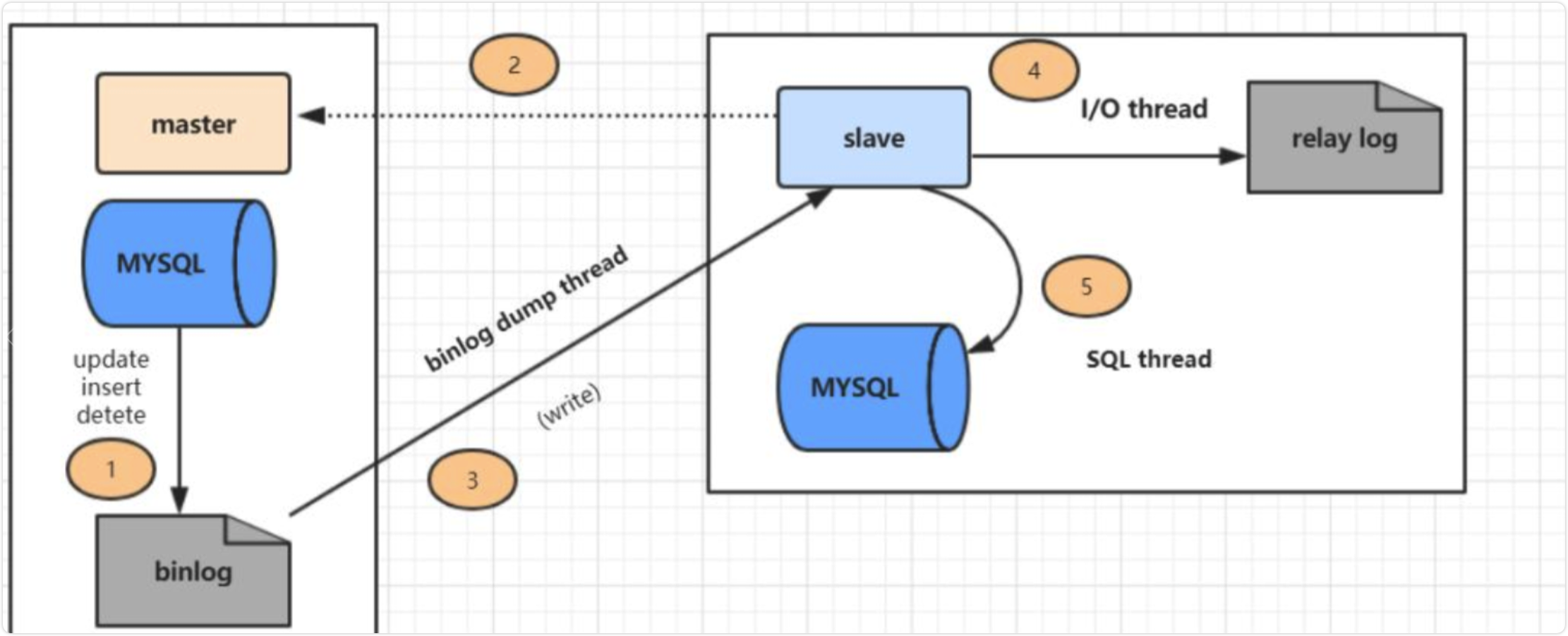 Mysql主从服务的搭建 Csdn博客 