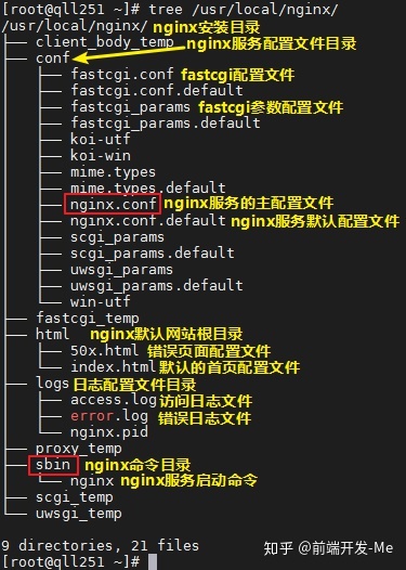 Centos8 默认nginx路径 Nginx 配置文件详解 Csdn博客