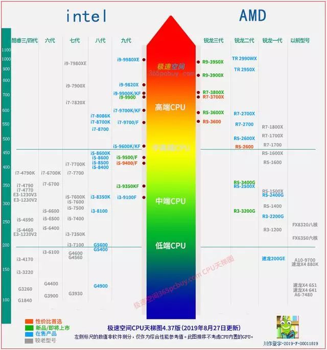 adreno性能天梯图_2019 CPU天梯图（intel和AMD CPU性能排行）-CSDN博客
