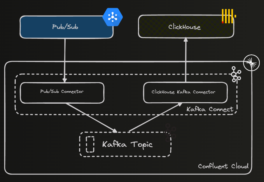 使用ClickHouse, Kafka连接器和ClickPipes处理实时事件流-CSDN博客