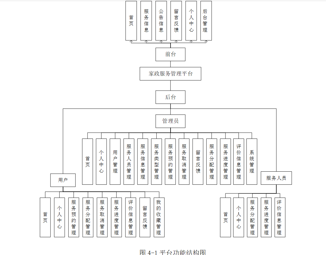 Java的springbootvue家政服务管理平台,家政预约管理系统,附源码数据库论文ppt家政服务管理系统需要什么数据库 Csdn博客