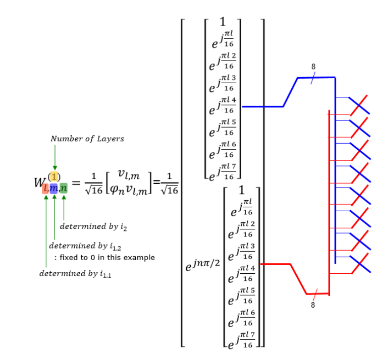 认识NR（三）：5G Type I 码本（codebook）的物理意义_nr 码本-CSDN博客