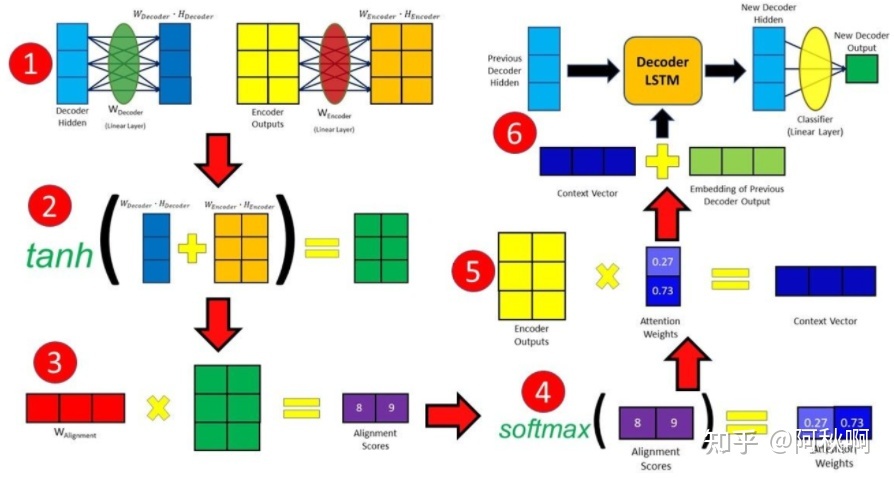 注意力机制--学习笔记_注意力机制中chunk和token-CSDN博客